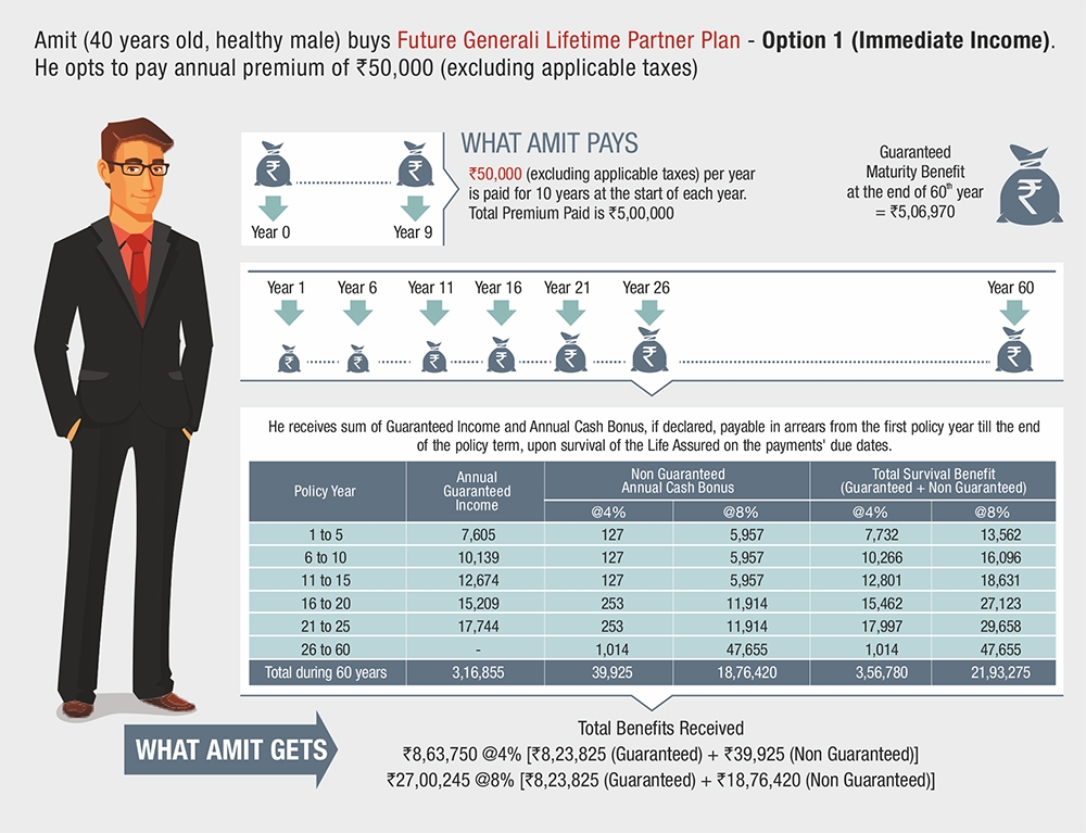 A Look at Long-Term Insurance Plan Revised by Future Generali Life ...